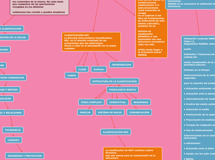 Nanda - Mind Map